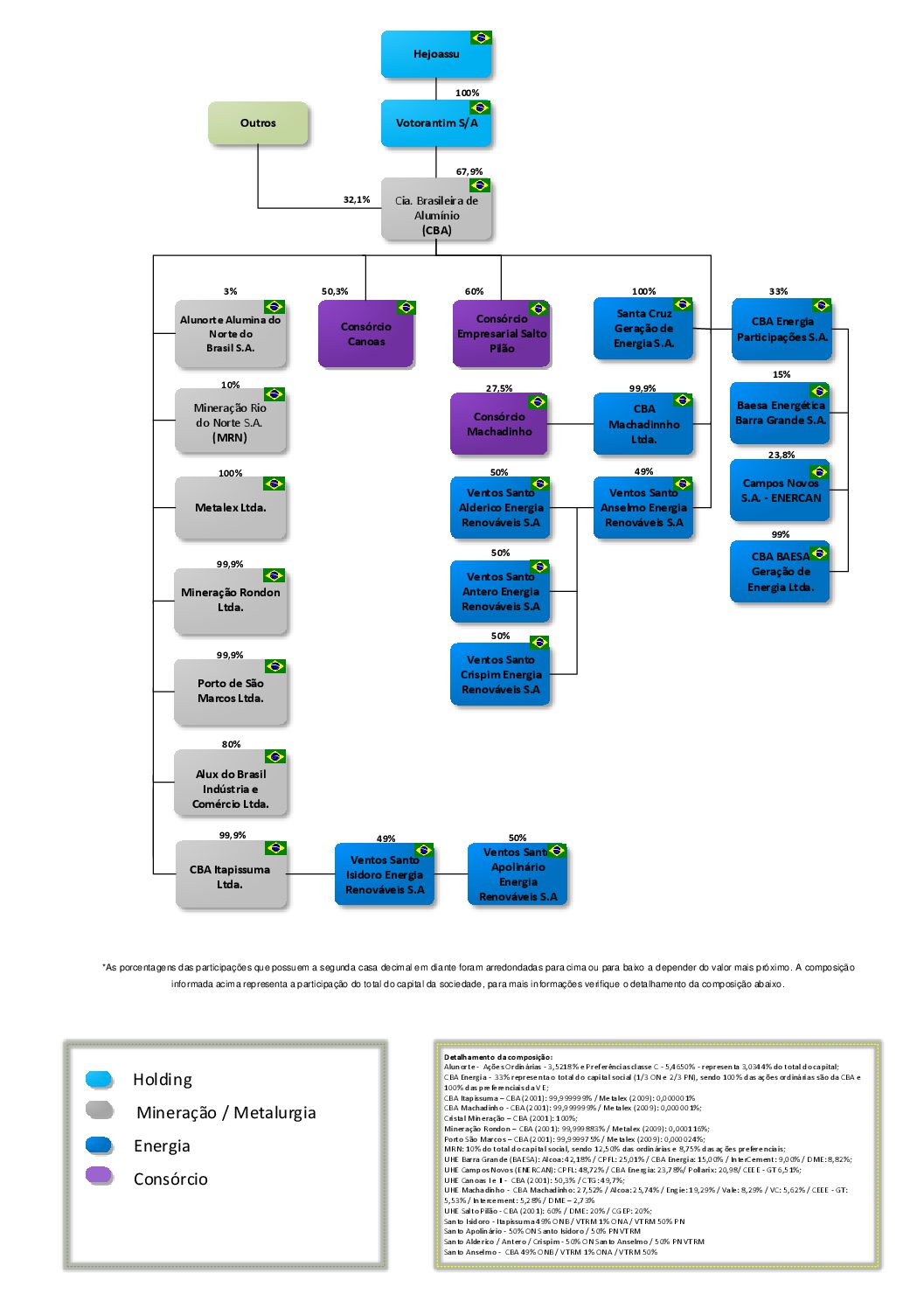 Corporate Structure - CBA RI